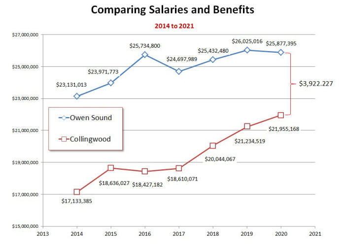 Comparing Owen Sound to Collingwood